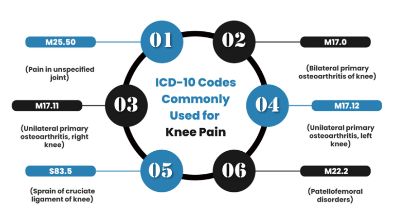 ICD-10 Code for Knee Pain – A Complete Guide to Accurate Coding