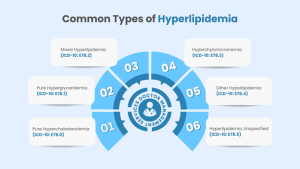 ICD-10 Code E78.5 Hyperlipidemia Unspecified