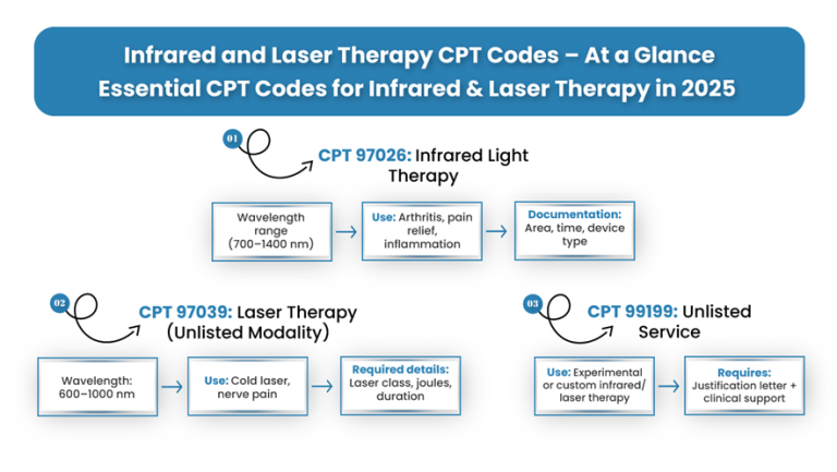 Infrared Light Therapy CPT Codes - Billing Guide 2025